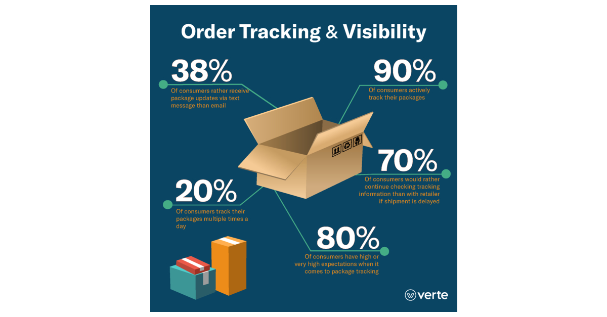 Verte Research Reveals Consumers Are Obsessed With Order Tracking ...